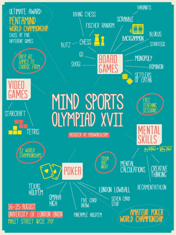 Mind Mapping the Mind Sports Olympiad - Mind Sports Olympiad