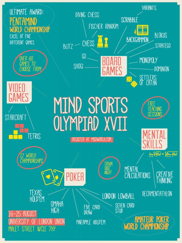 Mind Mapping the Mind Sports Olympiad - Mind Sports Olympiad