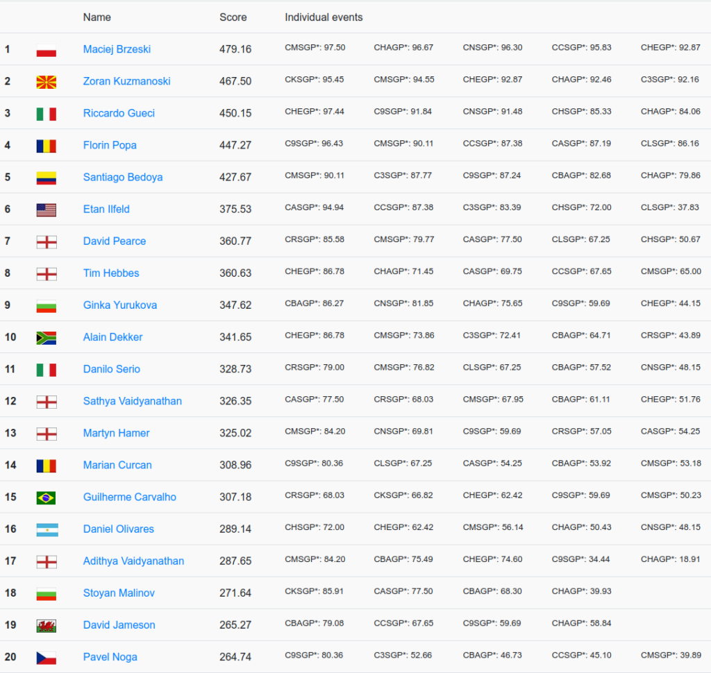 Grand Prix Chess Standings – Mind Sports Olympiad